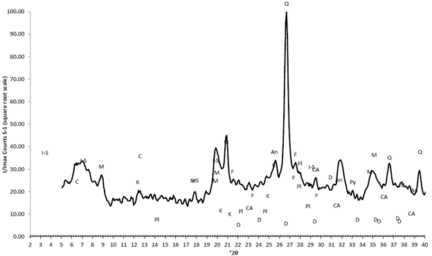 XRD - Rockwash Geodata
